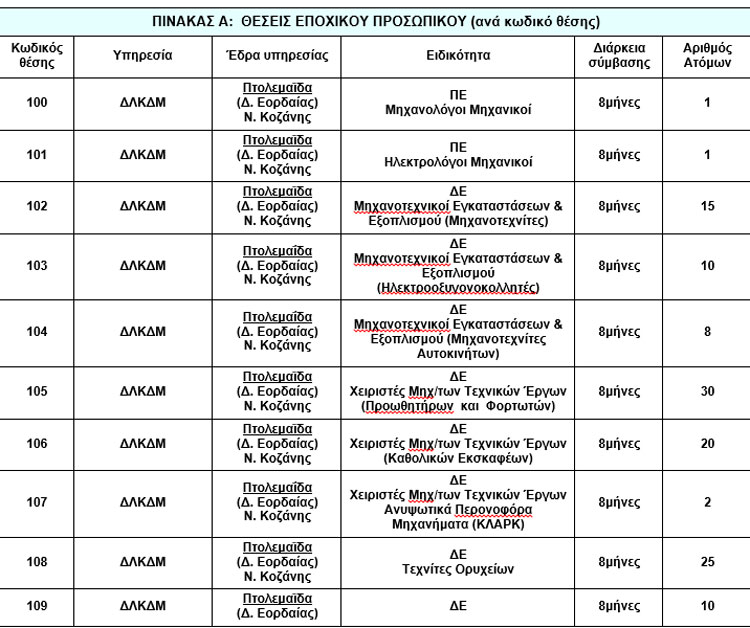 ΔΕΗ Α.Ε.- ΛΚΔΜ: Πρόσληψη 300 ατόμων στα 8μηνα - ΔΕΙΤΕ ΤΙΣ ΘΕΣΕΙΣ